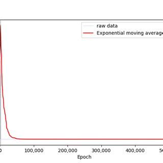 Loss Function Of Simulation LSTM Training Download Scientific Diagram