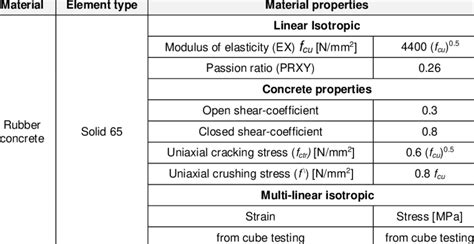 the material properties of concrete used in ansys program download scientific diagram