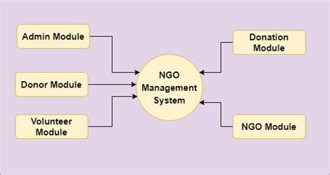Ngo Management System Project In Spring Boot And Hibernate With Source Code Codebun