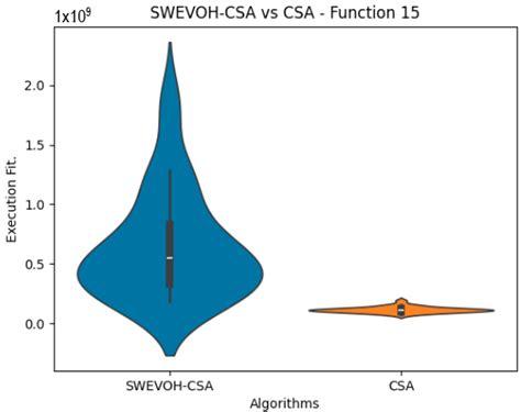 Dynamic Population On Bio Inspired Algorithms Using Machine Learning For Global Optimization
