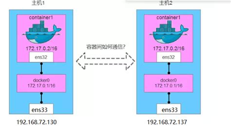 docker跨主机网络通信 docker跨主机通信 csdn博客
