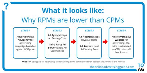 RPM Definition Glossary The Online Advertising Guide