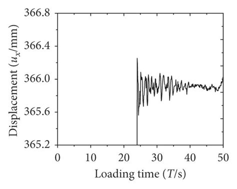 Variation Of Displacement With Loading Time Download Scientific Diagram