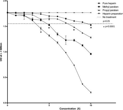 Dose Response Curve Of C Albicans Planktonic Cultures With Heparin And Download Scientific
