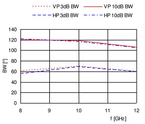 Radiation Pattern Beam Widths Half Power And Tenthpower Beam Widths Of Download Scientific