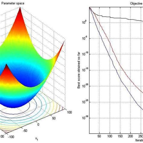 Convergence Graph Of Unimodal Benchmark Function F1 Gwo Indicates