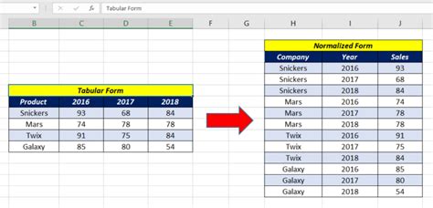 How To Unpivot Data In Excel Normalize Data Xl N Cad