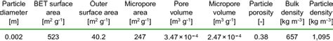 Properties of UOP MOLSIV™ PSAO2 XP | Download Scientific Diagram