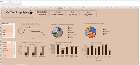 Finished My Excel Dashboard Project Ritul Kumari Posted On The Topic Linkedin