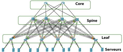 Architecture Réseau Spine Leaf Réseaux