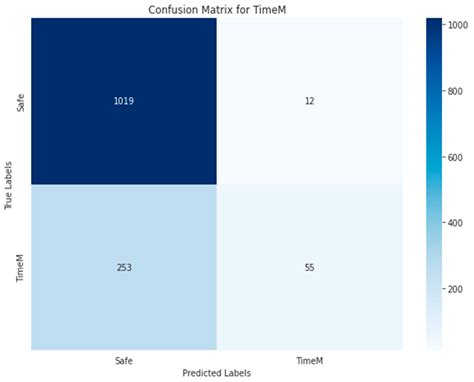 Vulnerability Detection And Classification Of Ethereum Smart Contracts Using Deep Learning