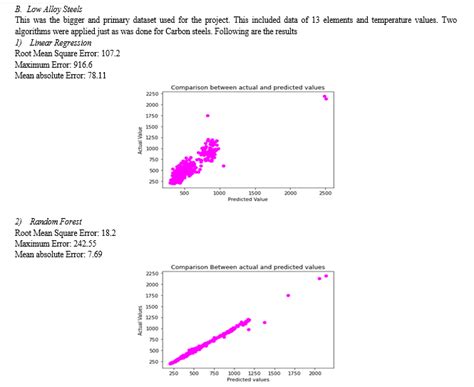 Material Property Prediction Using Machine Learning