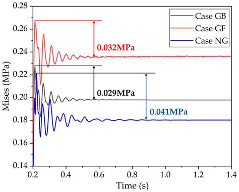 The Frictional Vibration Attenuation Of Rubber Utilizing A Groove On The Body