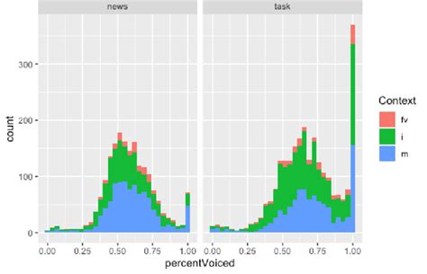 Histograms Of Fully Voiced Tokens Download Scientific Diagram