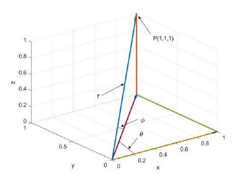 A Point P 1 I J In The Considered Spherical Co Ordinate System Download Scientific