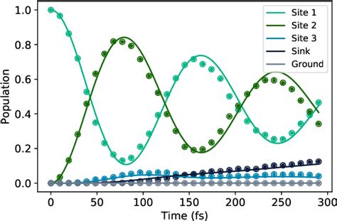 figure 2 from a general quantum algorithm for open quantum dynamics