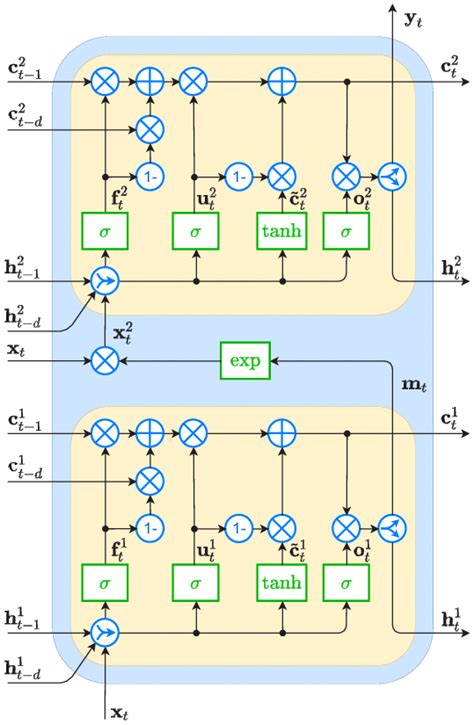Attentive Dilated Recurrent Cell Adrnncell Download Scientific Diagram