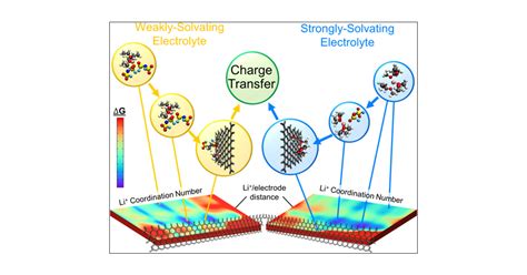 Predicting The Ion Desolvation Pathway Of Lithium Electrolytes And Their Dependence On Chemistry