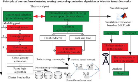 Schematic Diagram Of Nonuniform Clustering Routing Protocol