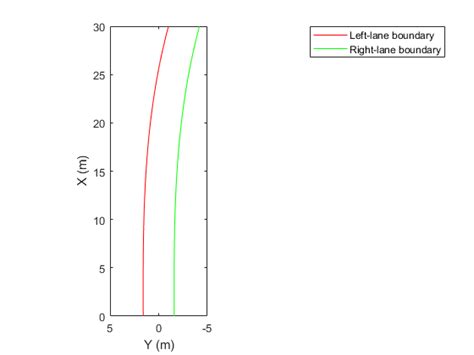 Computeboundarymodel Obtain Y Coordinates Of Lane Boundaries Given X Coordinates Matlab