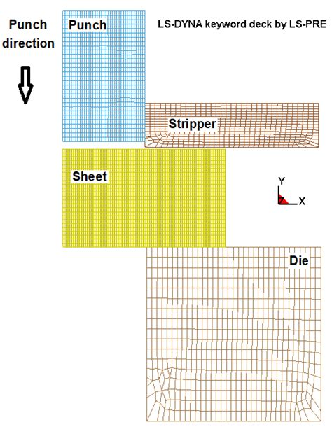 finite element model of the blanking process and the meshes of the