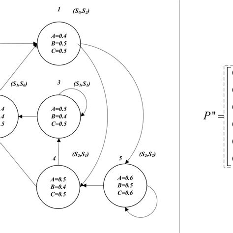The K And P 1 The Number Above State In S Is A Simple Notation Of Download Scientific