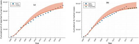 Figure 3 From Fractional Order Modeling Of Visceral Leishmaniasis Disease Transmission Dynamics