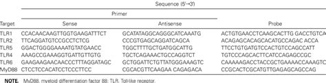 Quantitative Reverse Transcription Polymerase Chain Reaction Primer And Download Table