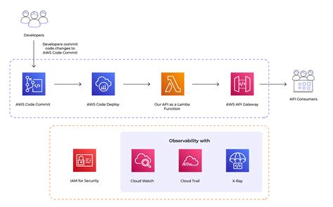 How To Build A Production Grade Api — Kubernetes Serverless Or Ipaas