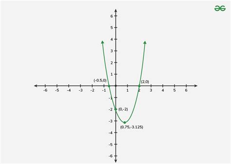 Quadratic Graph GeeksforGeeks Quadratic Graph GeeksforGeeks