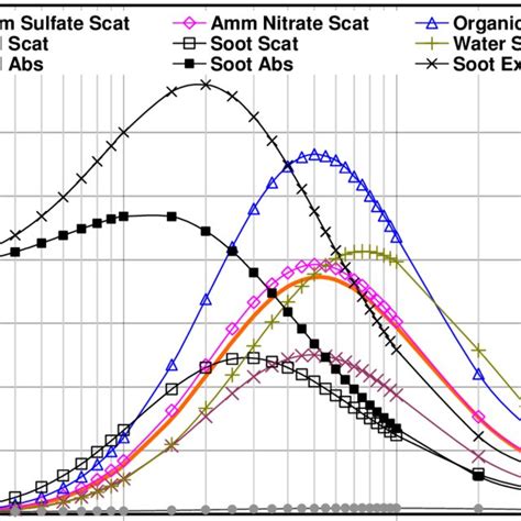 Illustration Of Different Modes In A Typical Atmospheric Particle Size