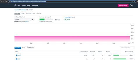 Coverage Computation Does Not Match The Pull Request · Issue 7142 · Rancherdashboard · Github