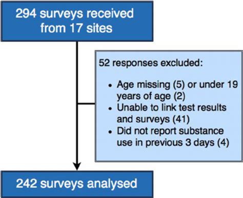 Outline Of Exclusion Criteria For Data Analysis Download Scientific Diagram