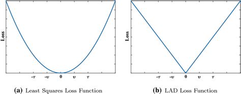 Least Squares Loss Function And Lad Loss Function Download Scientific