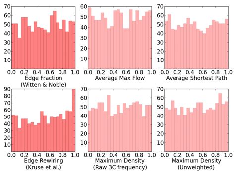 histogram of p values for different methods on random gene sets [26