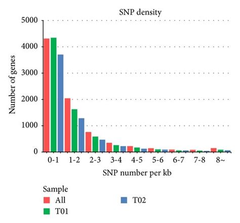 Saturation Curve Of Transcriptomic Sequencing Reads For Samples And Download Scientific Diagram