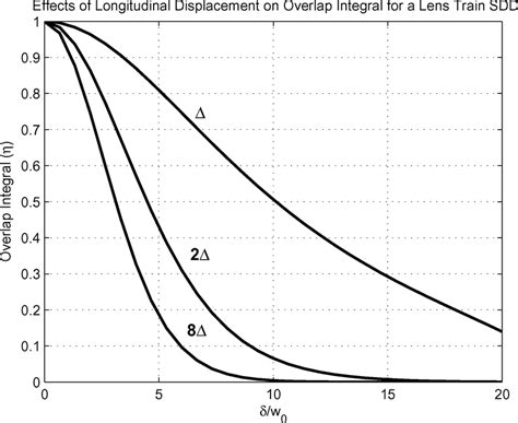 Overlap Integral For Different Shifts Versus Longitudinal Offset Download Scientific Diagram