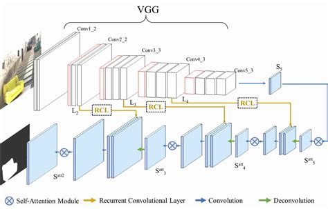Self Attention Recurrent Network For Saliency Detection Deepai