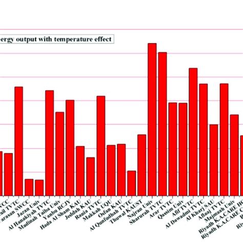 Capacity Utilization Factor Cuf Of The Proposed Pv System At 44