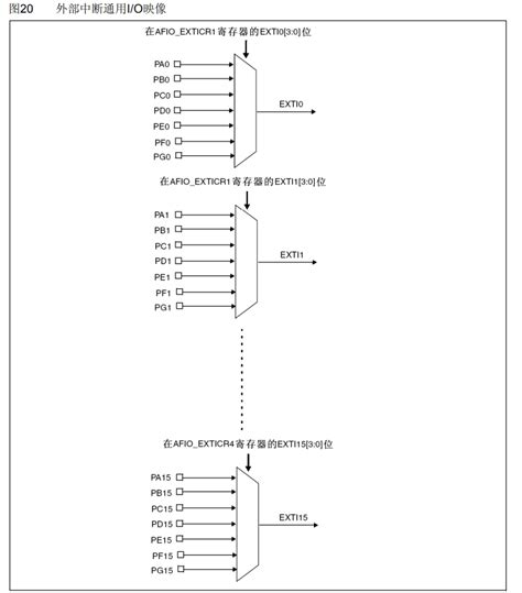 Stm32之exti外部中断 Sakura Ji