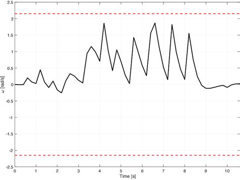 Robot Angular Velocity Download Scientific Diagram