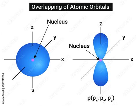 Overlapping Of Atomic Orbitals Stock Vector Adobe Stock Overlapping Of Atomic Orbitals Stock Vector Adobe Stock