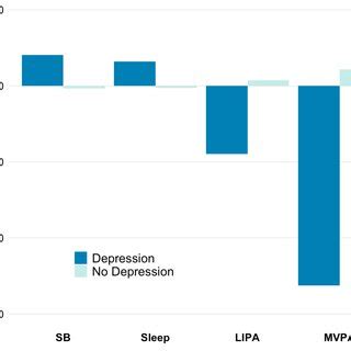 Relative Difference In Time Expressed As A Log Ratio Difference Spent Download Scientific