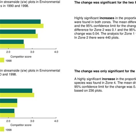 Gaining Effluent And Losing Influent Streams From Stream Corridor