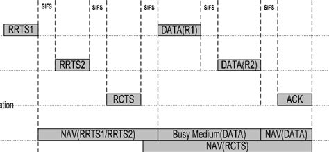 4 Carrier Sensing Scheme Of Rdcf Download Scientific Diagram