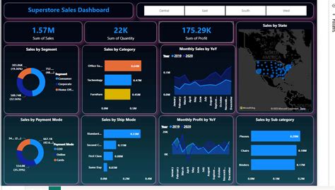 superstore sales dashboard 2 metricalist
