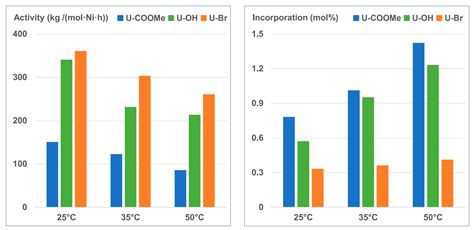 Controlled Copolymerization Of Ethylene And Biosourced Comonomers Using