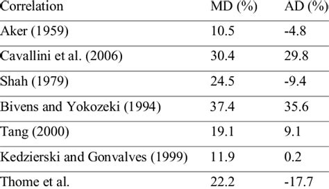 Summary Of Htcs Comparison Download Table