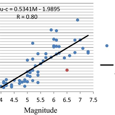 Predominant Frequency Vs Magnitude Download Scientific Diagram