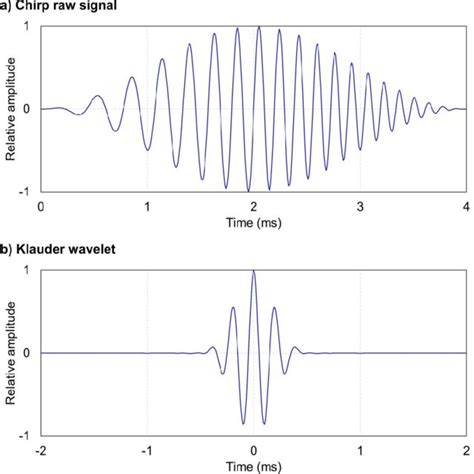 Source Signatures A Chirp Raw Signal And B Klauder Wavelet Download Scientific Diagram